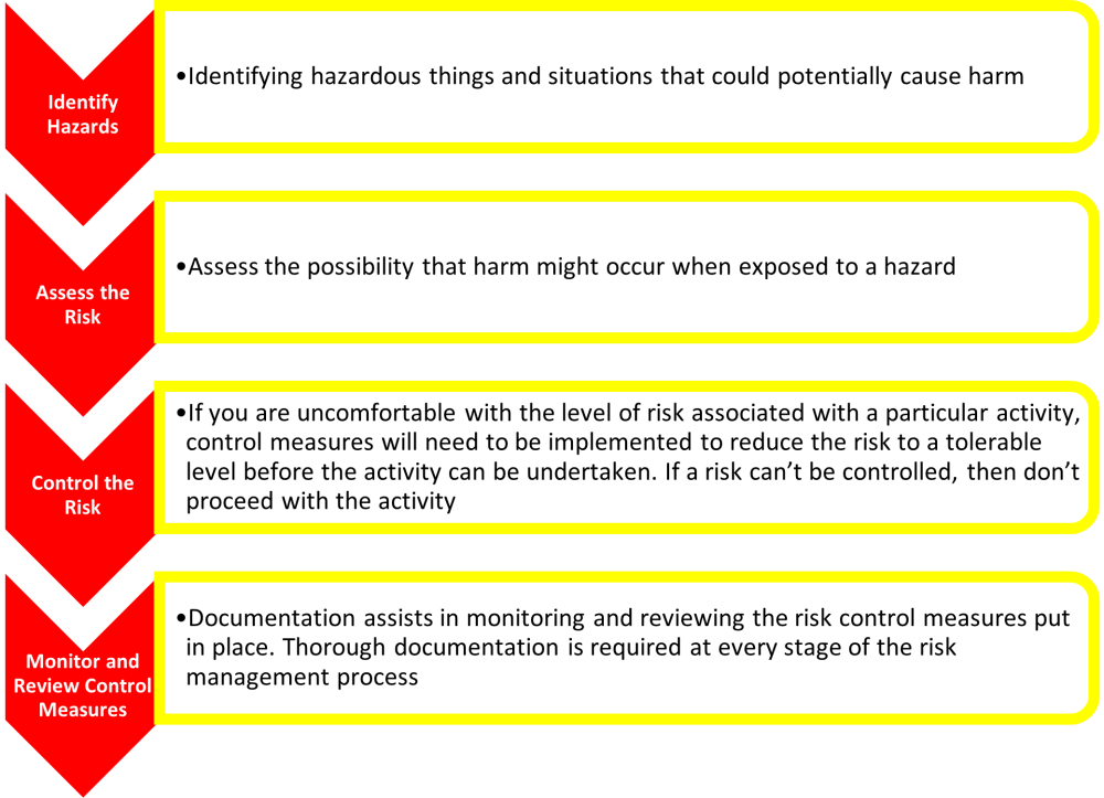 Risk Management - RWC Manual - 1st Edition