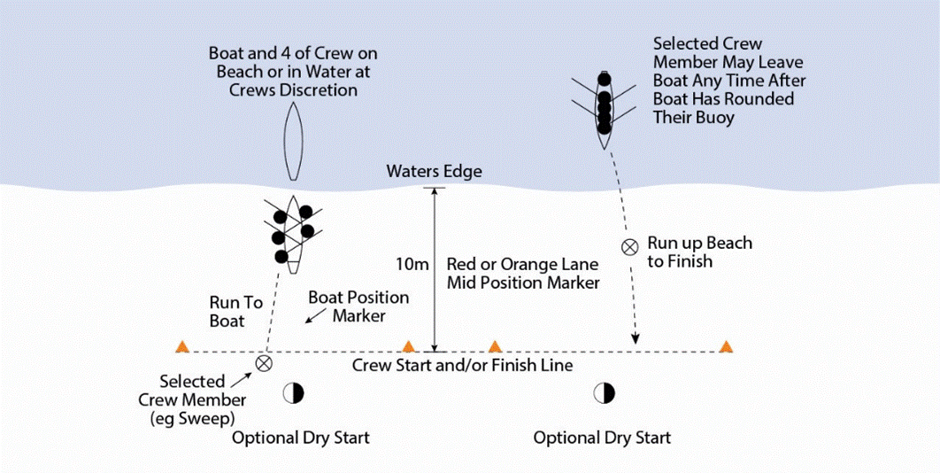 5.2.7 The Finish - Surf Sports Manual 38th Edition - October 2025