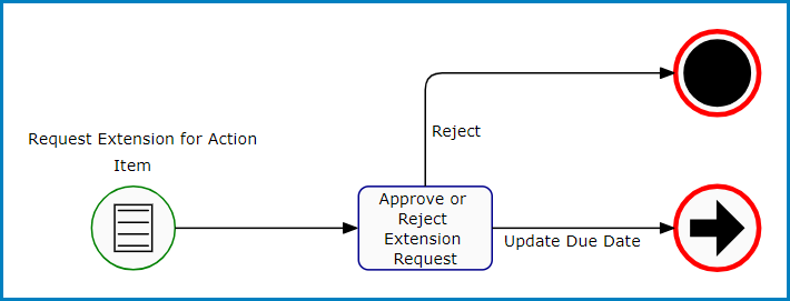 Action Items Application Forms and Workflows - Action Items - #14.1