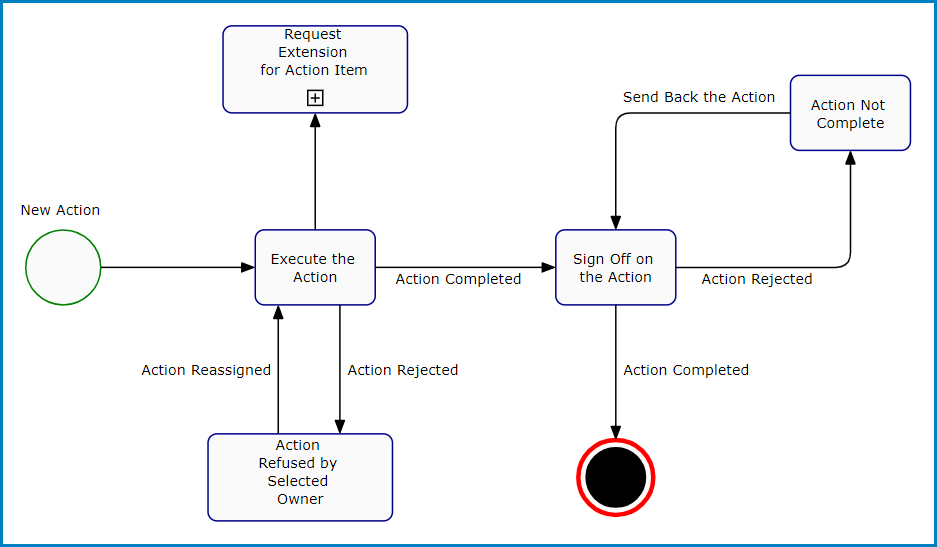 Action Items Application Forms and Workflows - Action Items - #14.1