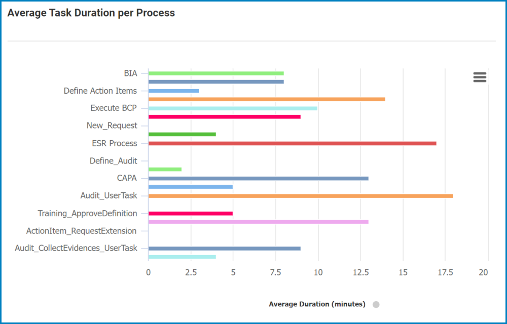 Durée moyenne des tâches par processus - DBP - Admin Application - #13