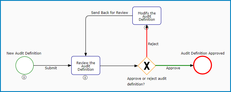 Audit Application Forms and Workflows - Audit - #14.2