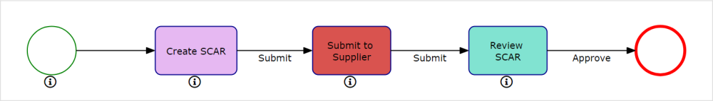 CAPA Application Forms and Workflows - CAPA - #14