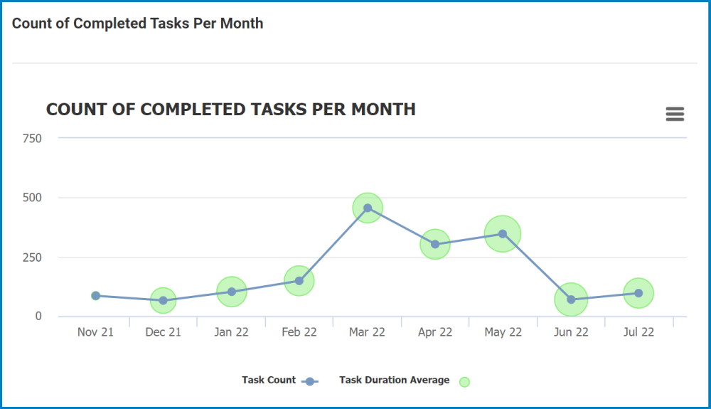 Count of Completed Tasks Per Month - DBP - Admin Application - #13