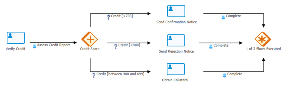 Complex and Exclusive Gateway - DBP - Designer Manual - #14