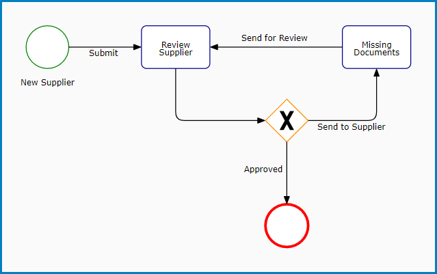 Supplier Application Forms and Workflows - Supplier - #14.1
