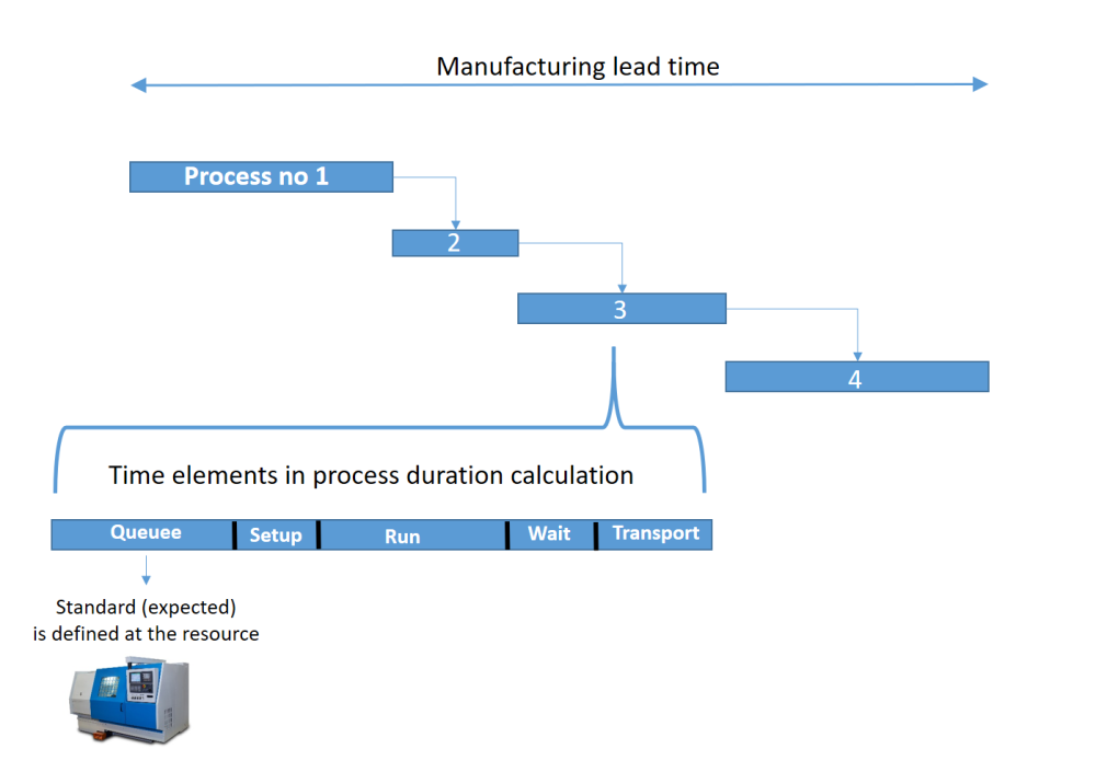 Background – Process flow planning in BC/NAV - ShopFloor Planning & Execution - BC version