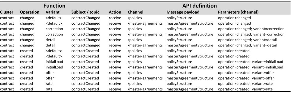 Event-driven APIs - SIVI All Finance Standard - 1
