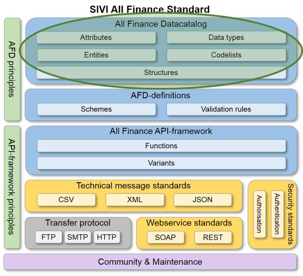 Introduction All Finance Data Catalog - SIVI All Finance Standard - 1