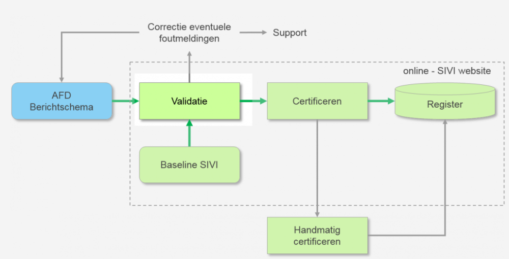 3. VALIDEREN SCHEMA’S [vervallen] - Certificering - 0.2
