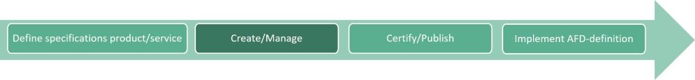 Overview of the steps - AFD-definition Standard - 1