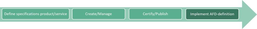 Overview of the steps - AFD-definition Standard - 1