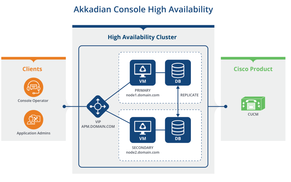 HA Overview - Akkadian Console Server HA - 1