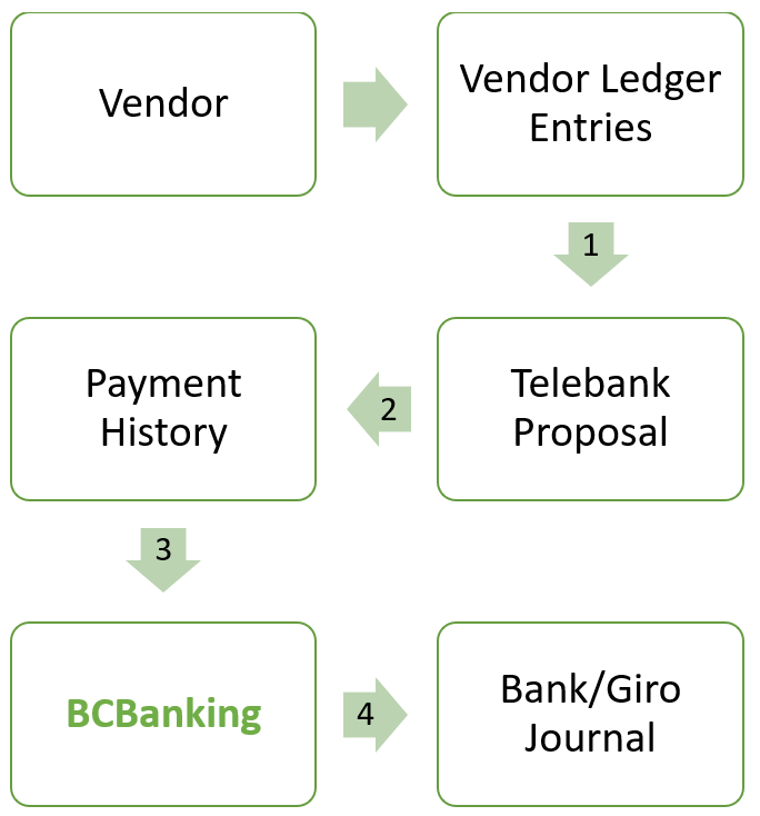 Process Flow Diagram - Direct Banking - BC