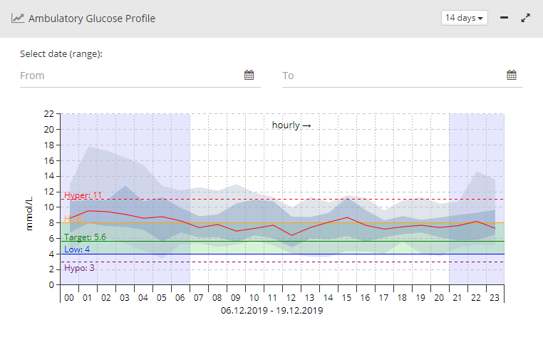 Charts - Diabetes:M User's Guide - Analytics