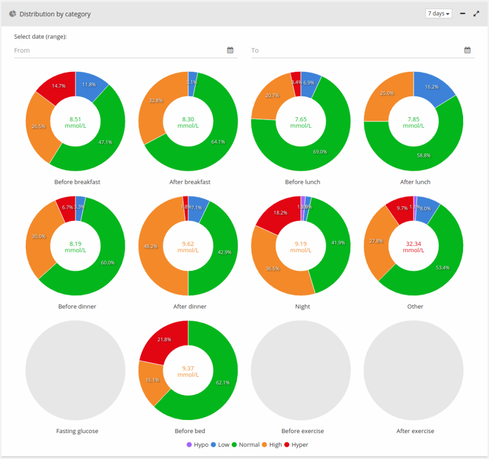 Charts - Diabetes:M User's Guide - Monitor