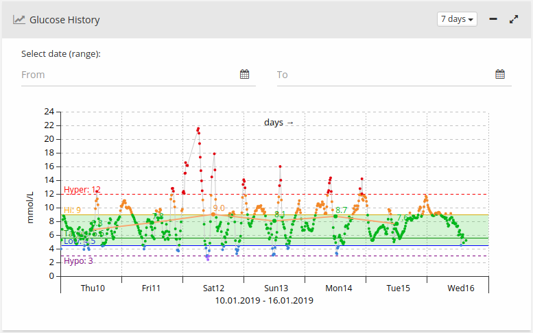 Charts - Diabetes:M User's Guide - Monitor