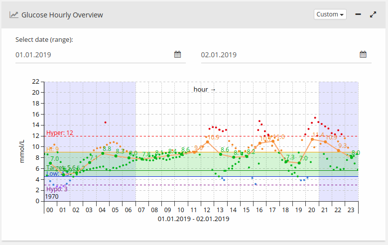 Charts - Diabetes:M User's Guide - Analytics
