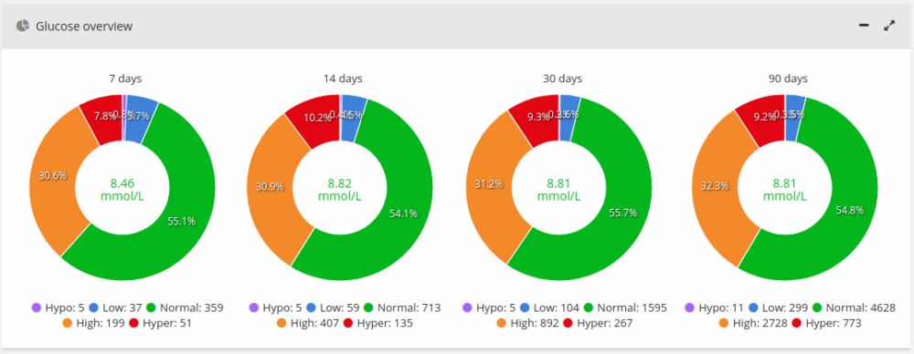 Charts - Diabetes:M User's Guide - Monitor