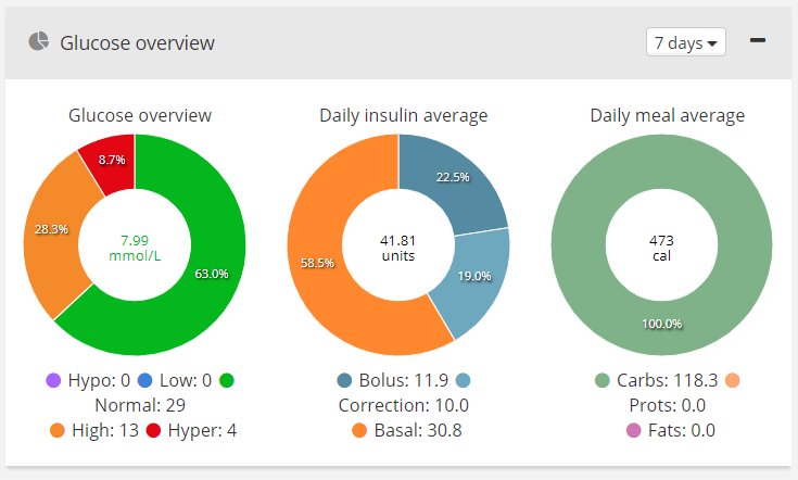 Statistics - Diabetes:M User's Guide - Analytics
