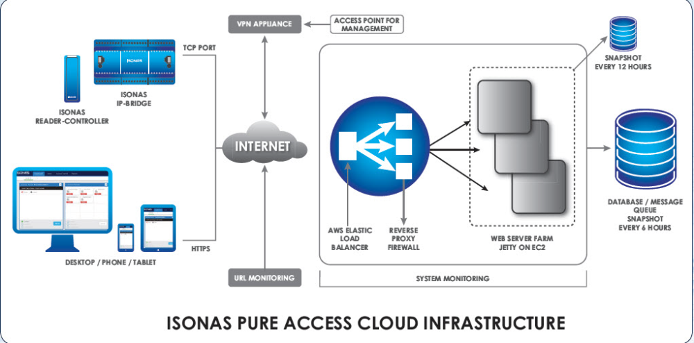 Pure Access Cloud Infrastructure - Pure Access Product Manual - 1