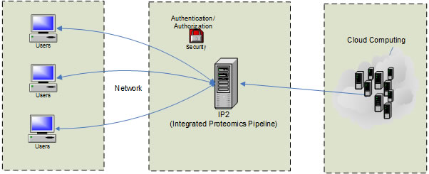 1.1 System Overview - IP2 - Integrated Proteomics Pipeline - 1