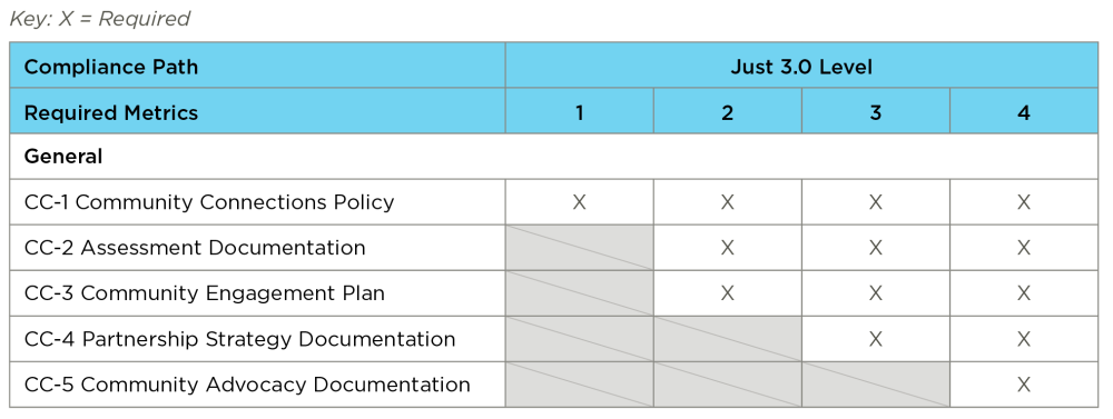 Documentation Requirements - Just 3.0 Program Manual - April 2025