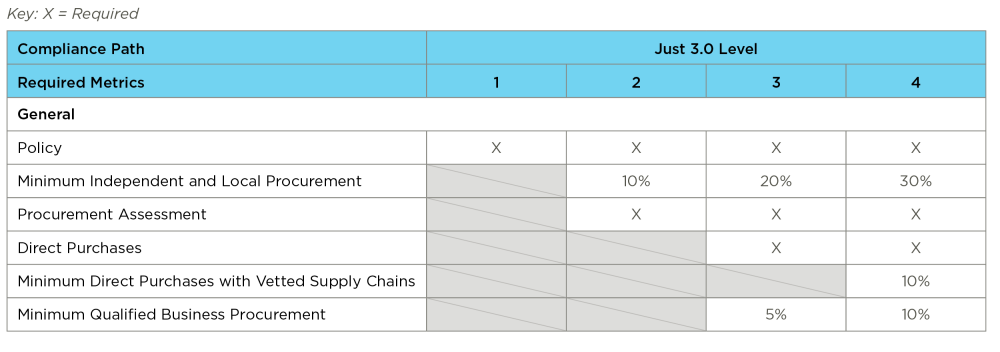 21. Procurement - Just 3.0 Program Manual - April 2025