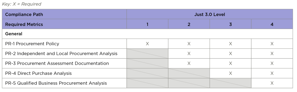 Documentation Requirements - Just 3.0 Program Manual - July 2025