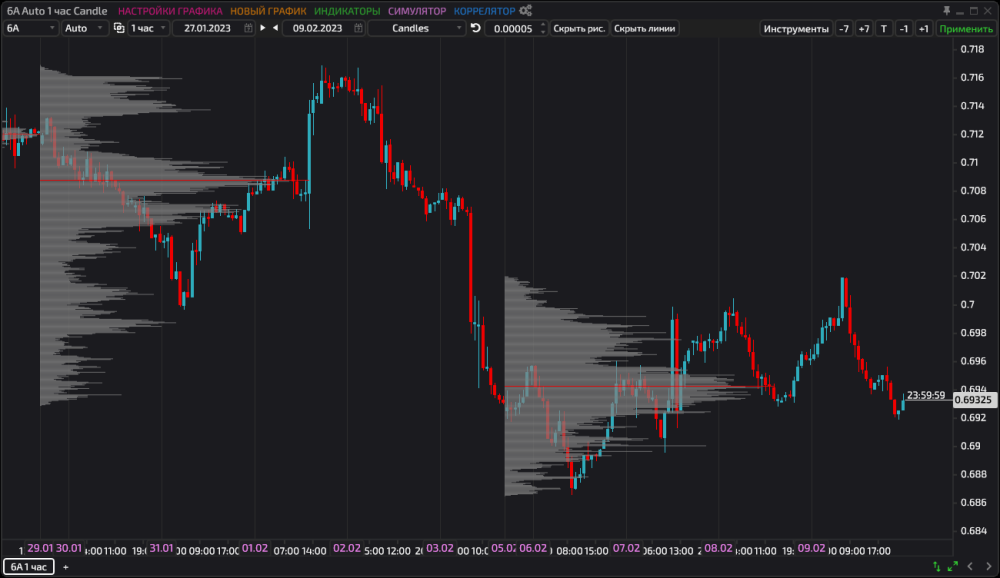 Weekly Volume Profile - SBProX 8 - 1