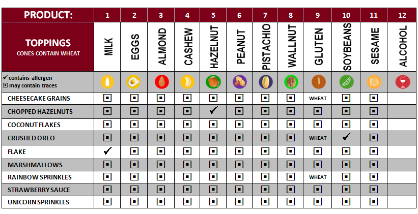 ALLERGEN CHART - Serving Area Manual - 1