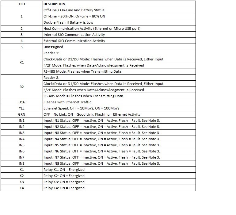 Status LEDs - IDCUBE ICM Controller Series - 1