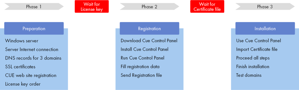 Phases of deployment process - touchONE-solution Deployment - 1