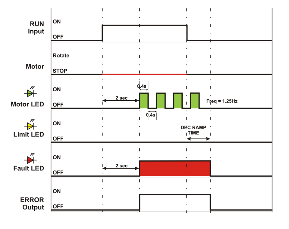 Motor Not Running when RUN is ON - EZ-QUBE Reference Manual - 4.0