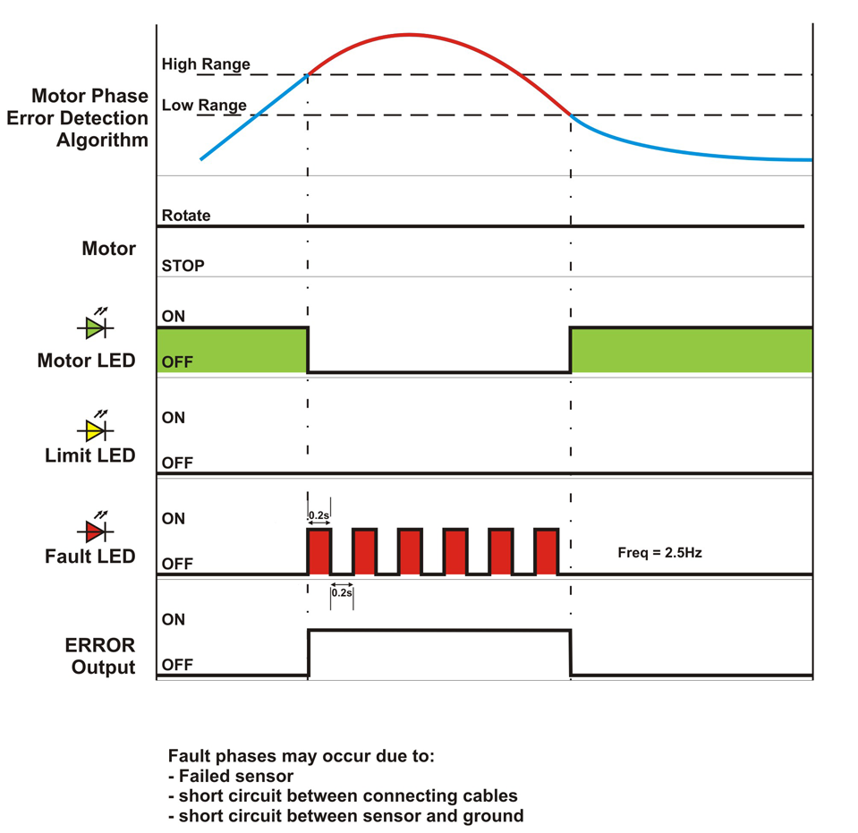 Motor Phases Error Detected - EZ-QUBE Reference Manual - 4.0