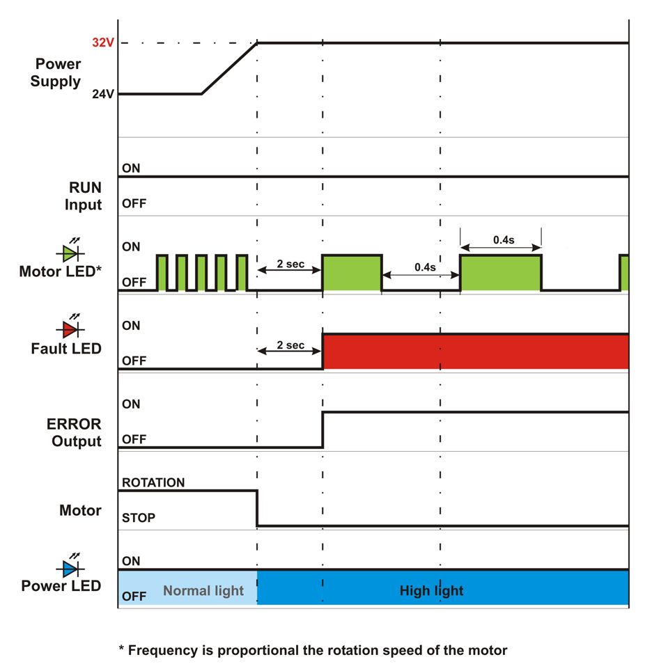 Power Supply Voltage > 32V - EZ-Qube Reference Manual - 3.0