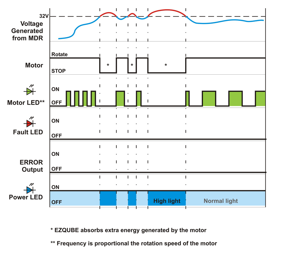 Voltage Over 32V Due to Motor Overspeed - EZ-Qube Reference Manual - 2.0