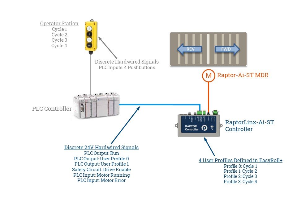 Hardwired Control Example - Raptor Drive and Controller Technical Guide ...