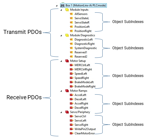 MotionLinx Data Objects - MotionLinx Family Complete Guide - 1