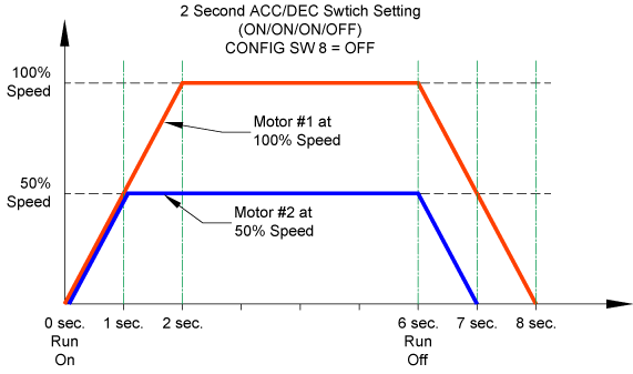 Accel/Decel Equal - EZ-Qube Reference Manual - 3.0