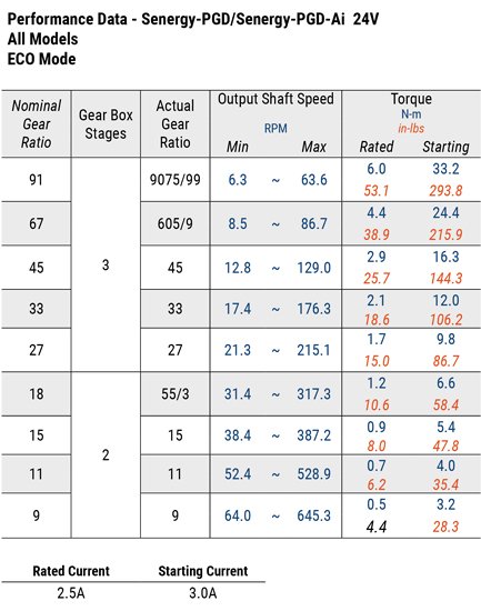 Pulse Gear Drive (PGD / PGD-Ai) 24V - Senergy MDR & Gear Drive ...