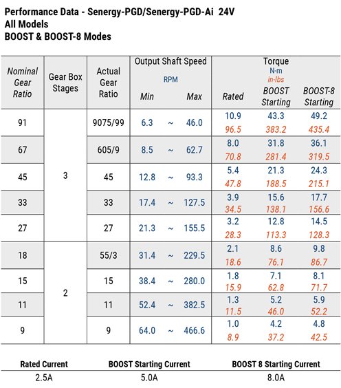 Pulse Gear Drive (PGD / PGD-Ai) 24V - Senergy MDR & Gear Drive ...