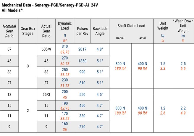 Mechanical Data - Senergy MDR & Gear Drive Technical Guide - 1.2