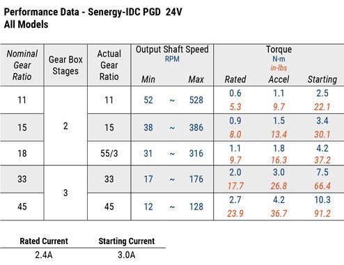 Pulse Gear Drive (PGD-IDC) 24V Internal Drive Control - Senergy MDR & Gear Drive Technical Guide ...