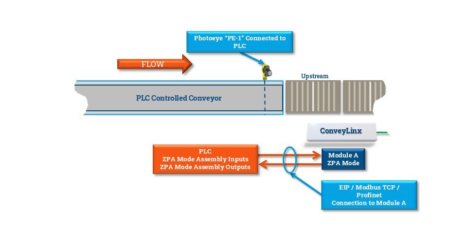 Upstream Accept Interface - ConveyLinx PLC Developers Guide - 1
