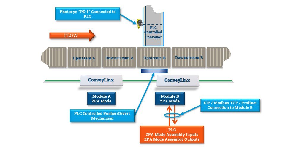 Simple Divert Example - ConveyLinx PLC Developers Guide - 1