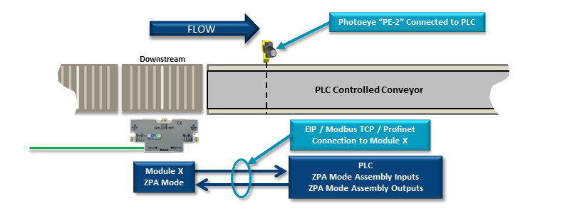 Downstream Discharge Interface - ConveyLinx-ECO Complete Guide - 2.0