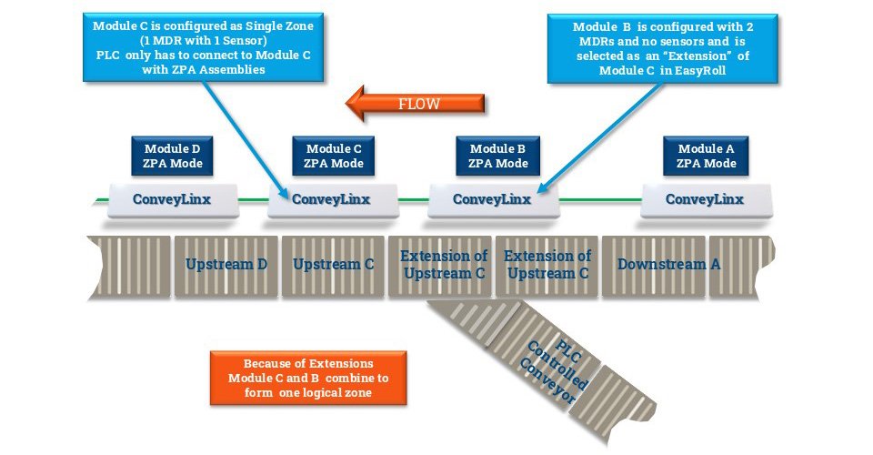 Merge onto ZPA Main Line - ConveyLinx PLC Developers Guide - 1