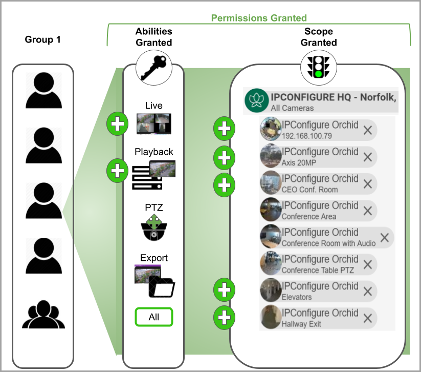 Custom Permission Groups - Orchid Alto VMS Administrator Guide - 22.6