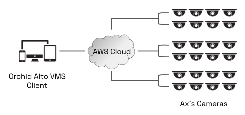 About Orchid Alto VMS - Orchid Alto VMS User Guide - 22.9